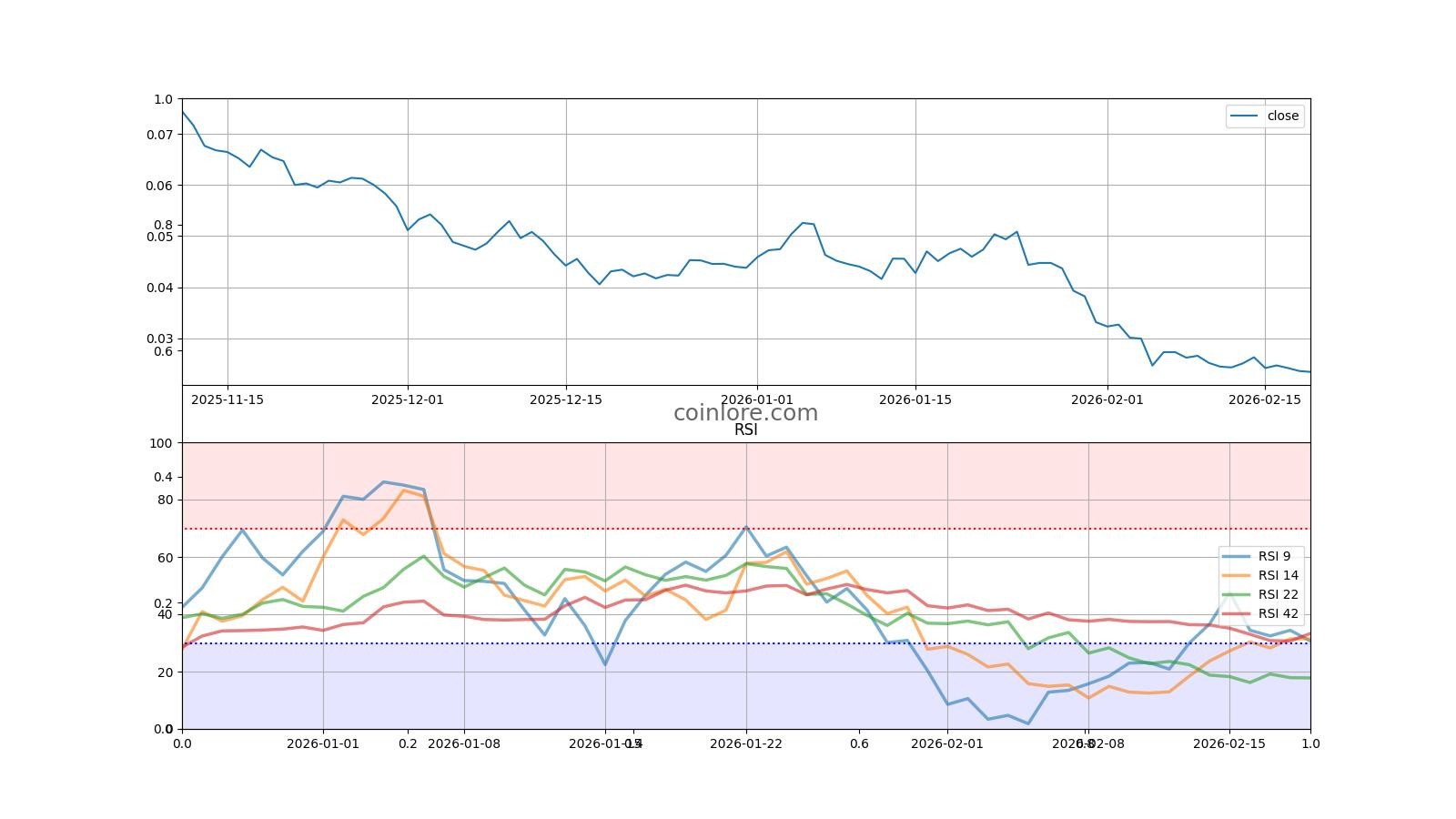 Bio Protocol RSI indicator