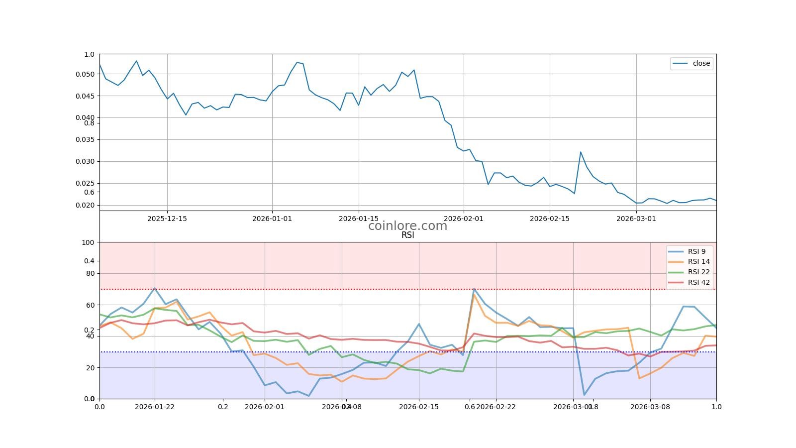 Bio Protocol RSI indicator