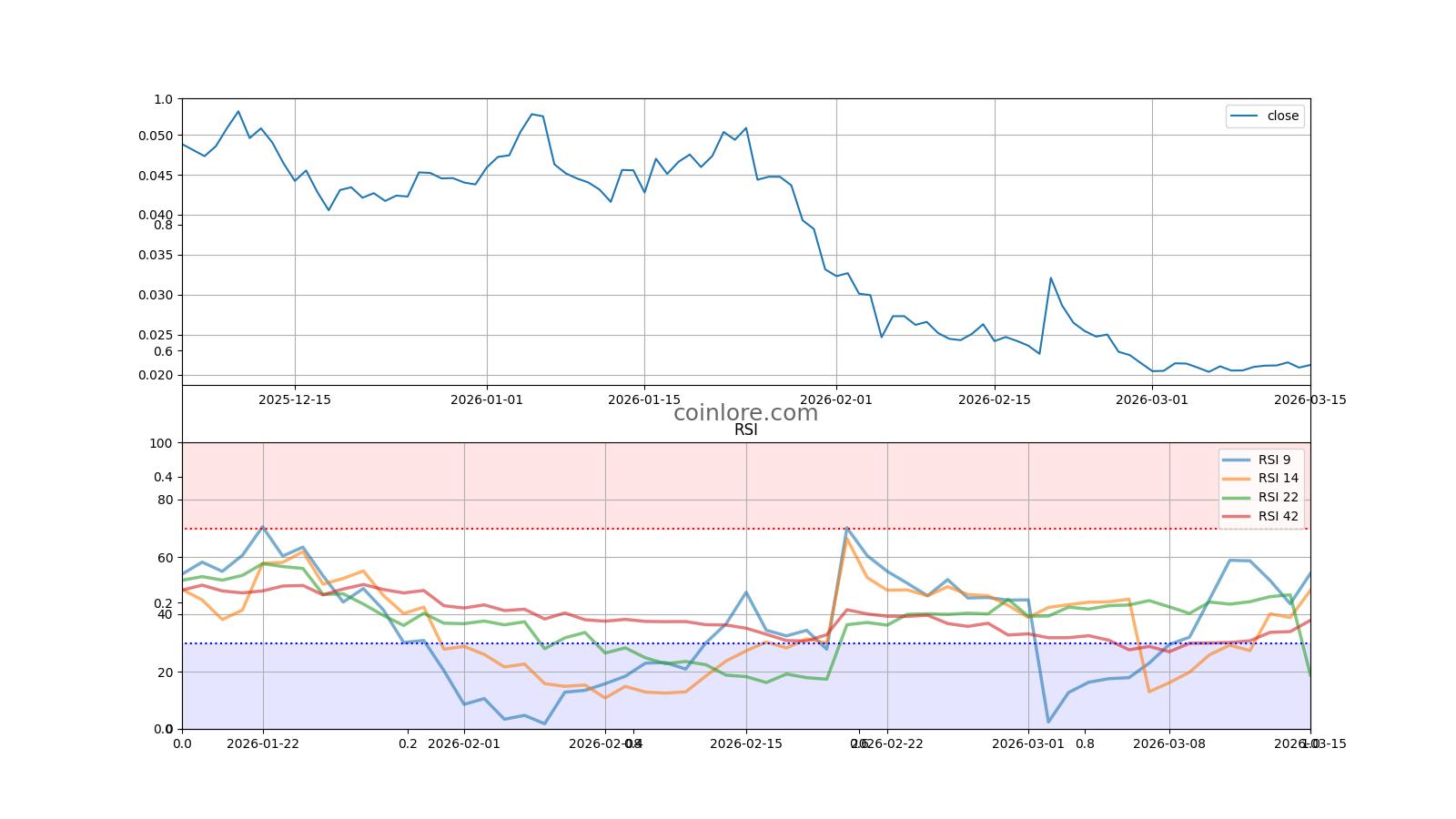 Bio Protocol RSI indicator