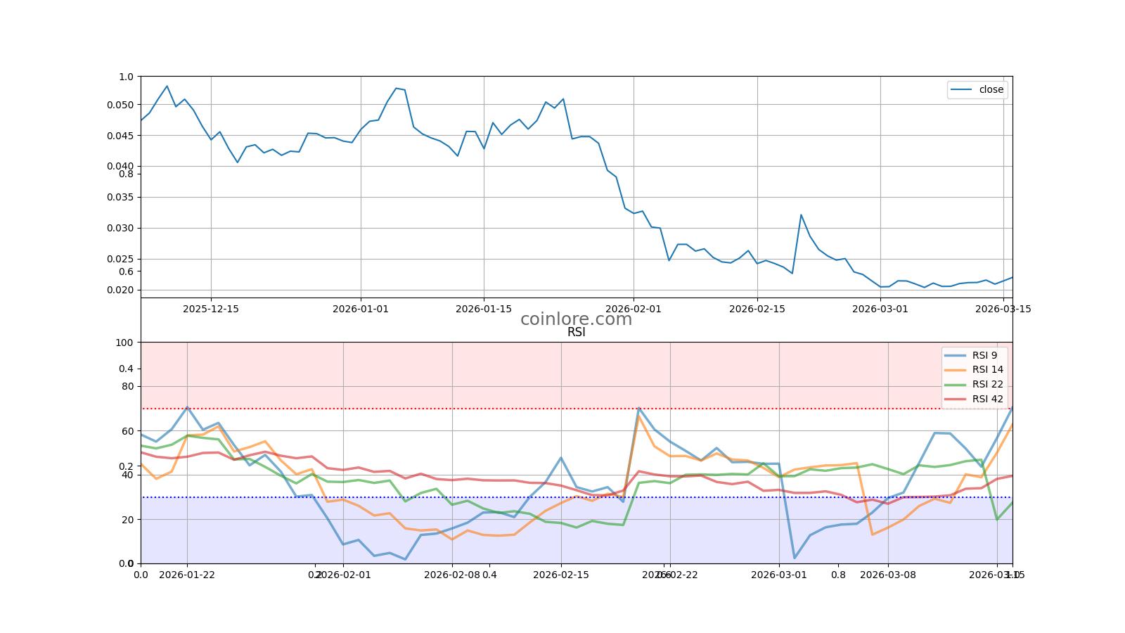 Bio Protocol RSI indicator