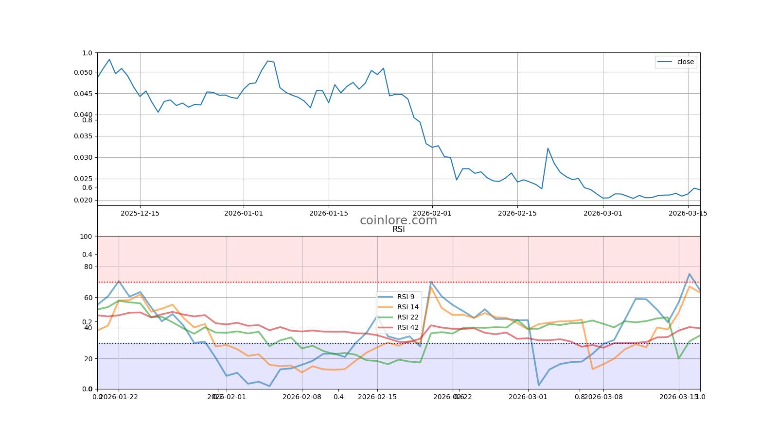 Bio Protocol RSI indicator