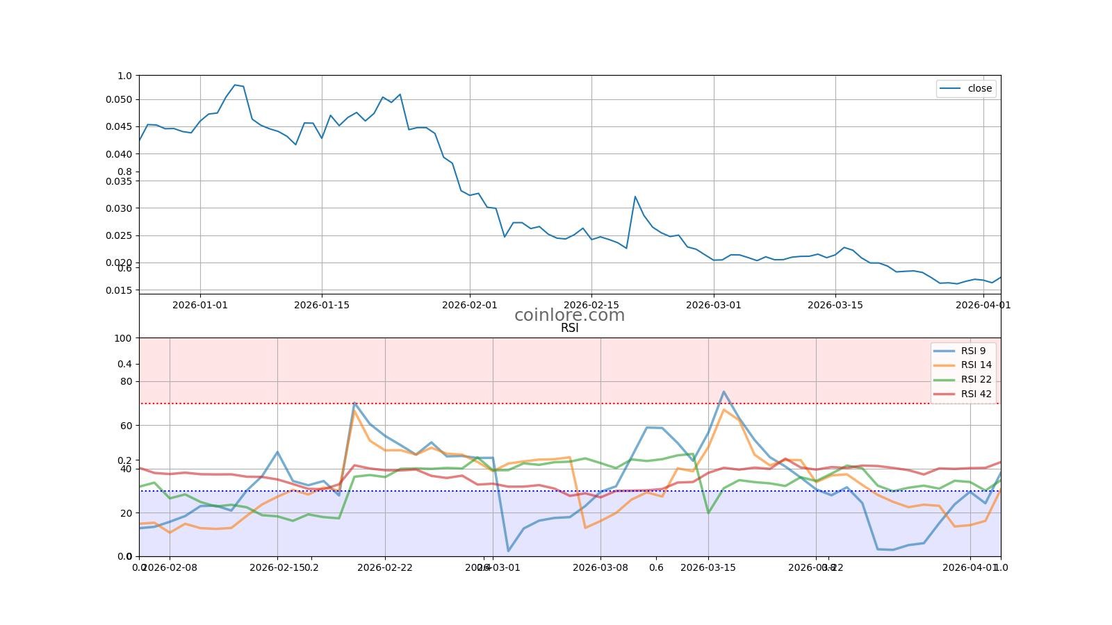 Bio Protocol RSI indicator