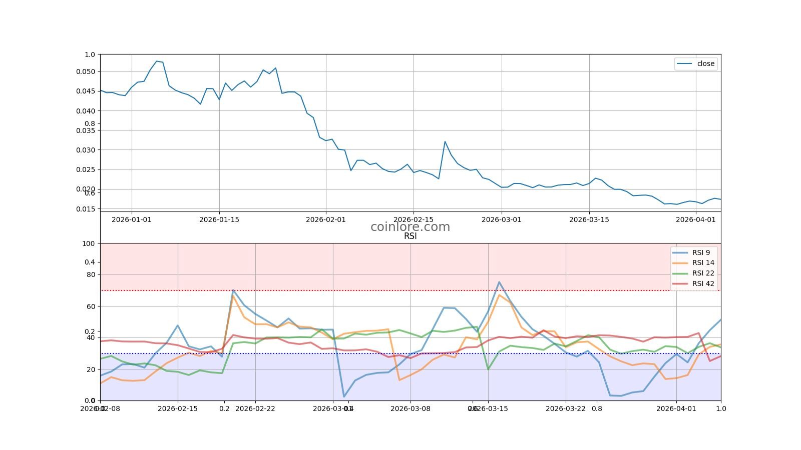 Bio Protocol RSI indicator