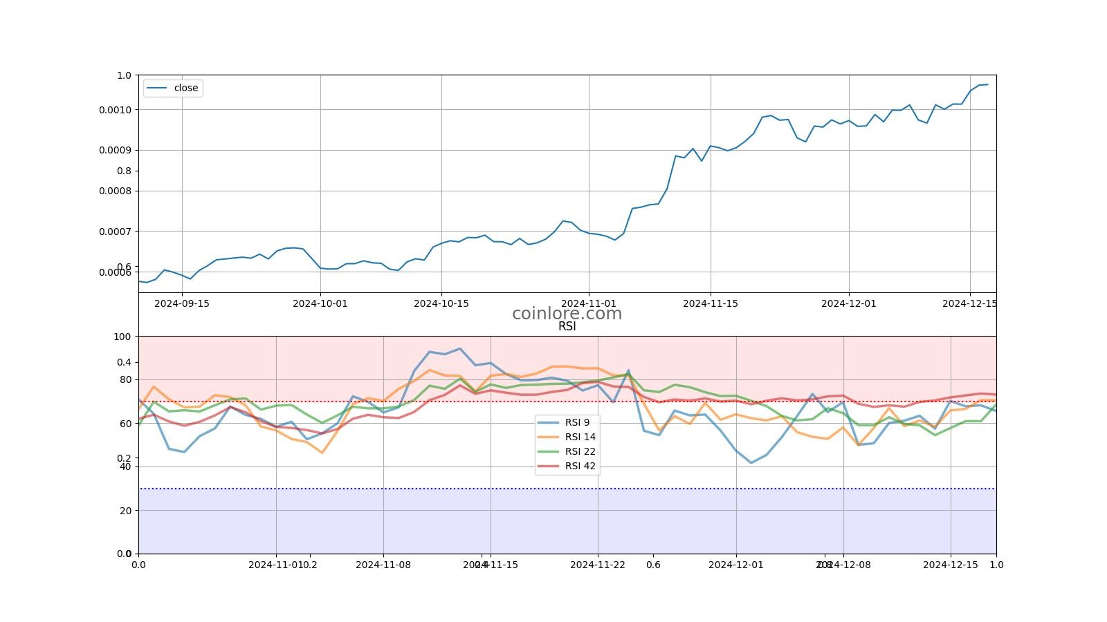 BioBar RSI indicator