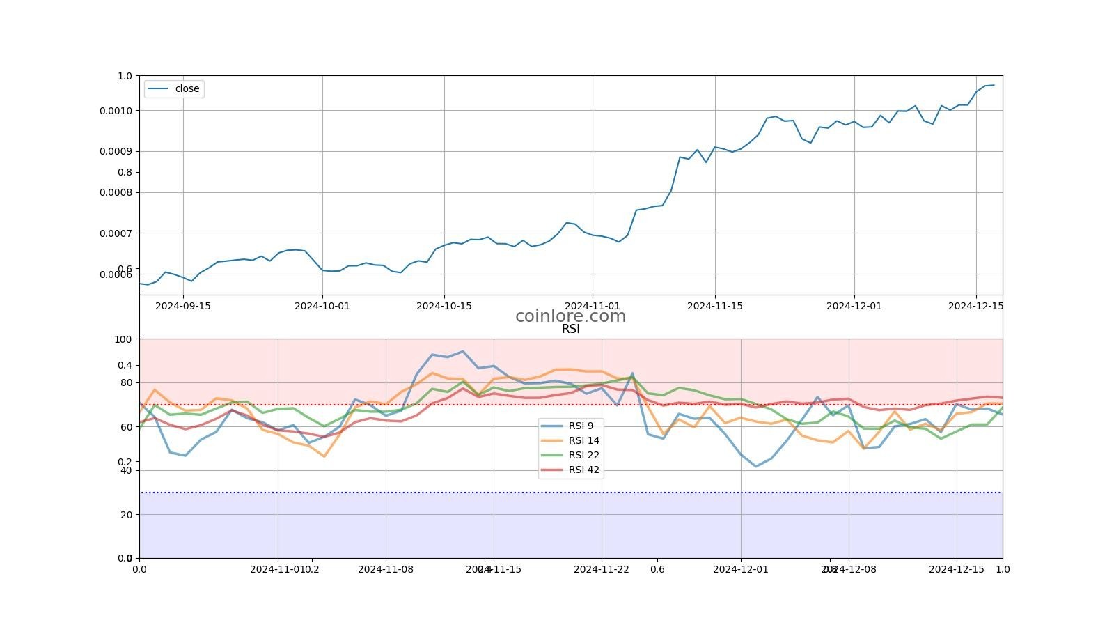 BioBar RSI indicator