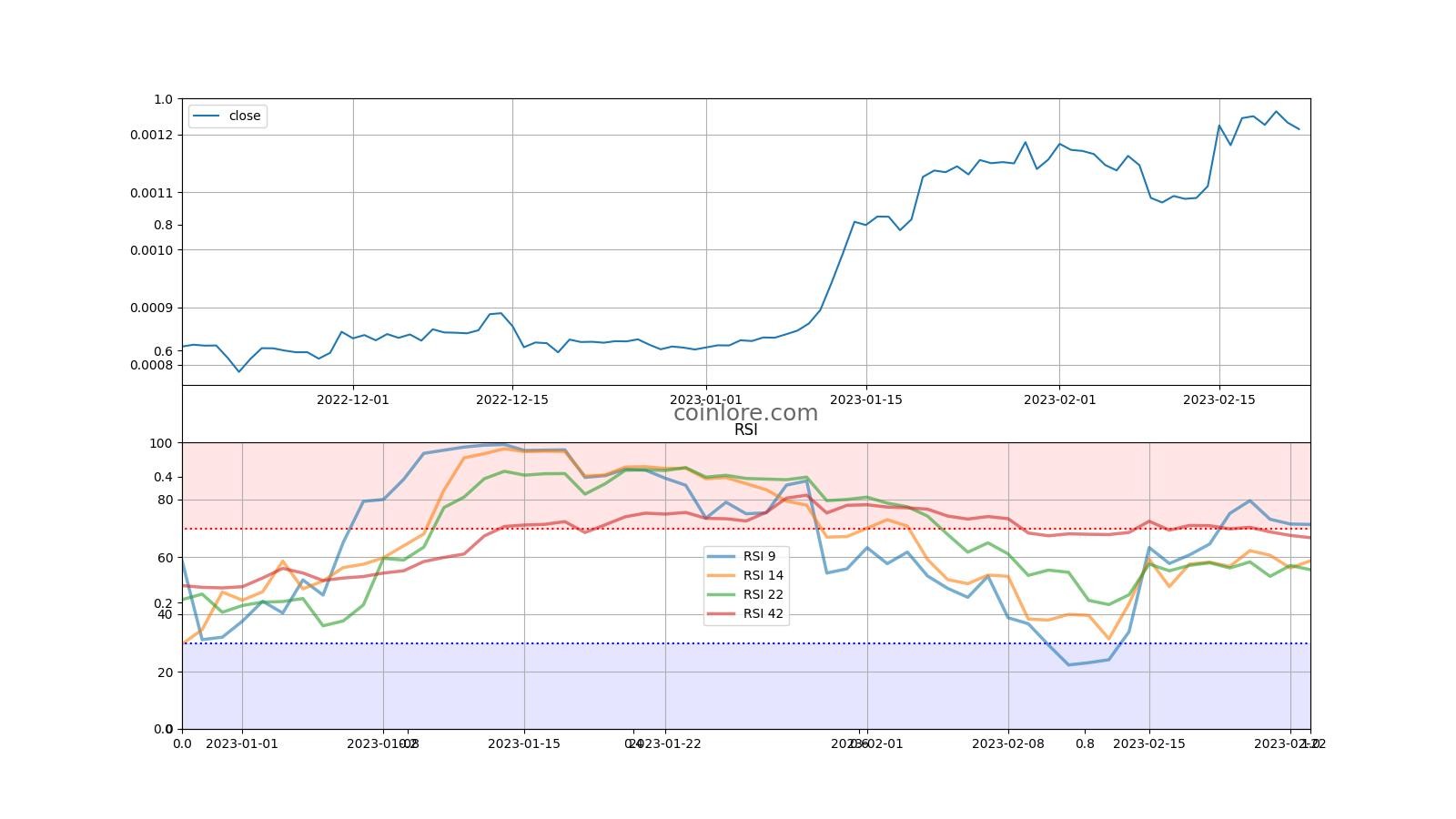 BioBar RSI indicator