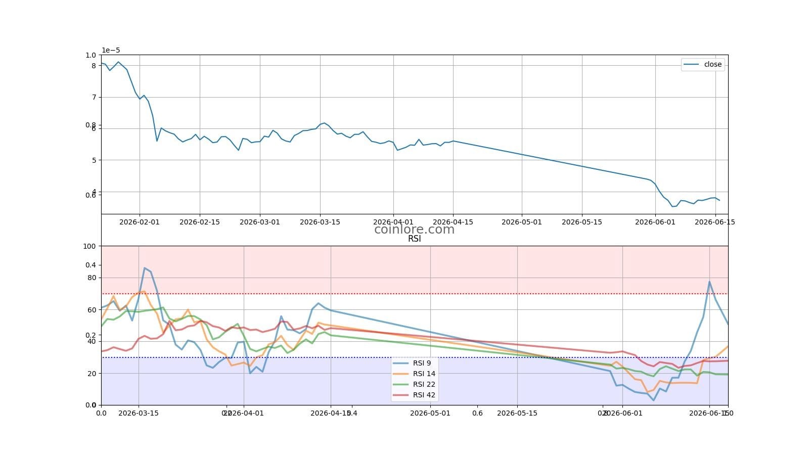 Biokript RSI indicator