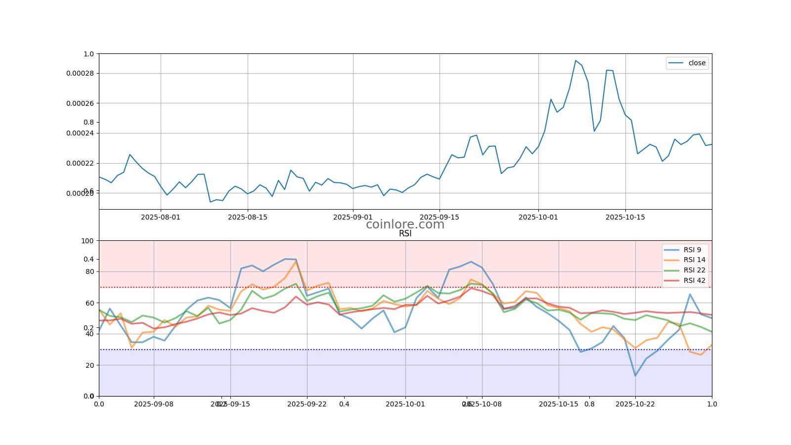 Biokript RSI indicator