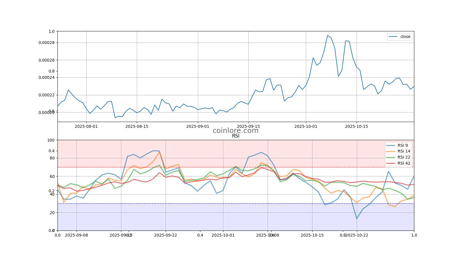 Biokript RSI indicator
