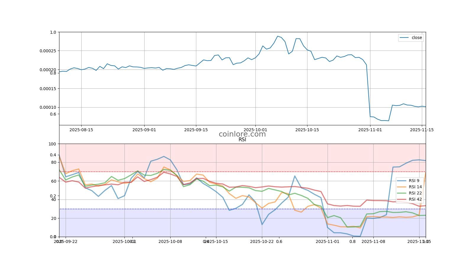 Biokript RSI indicator