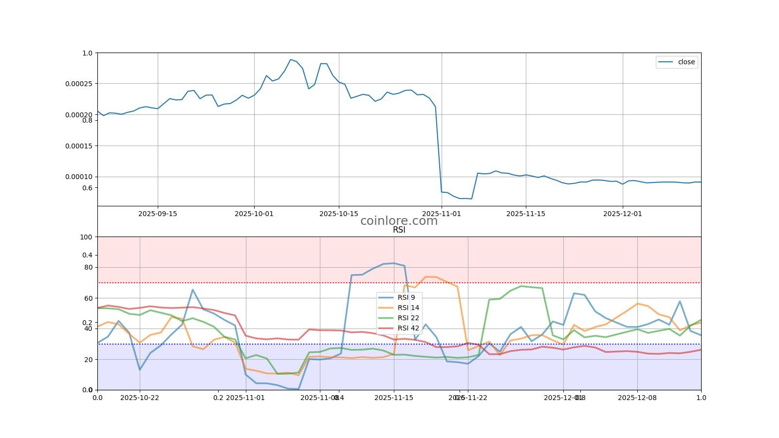 Biokript RSI indicator