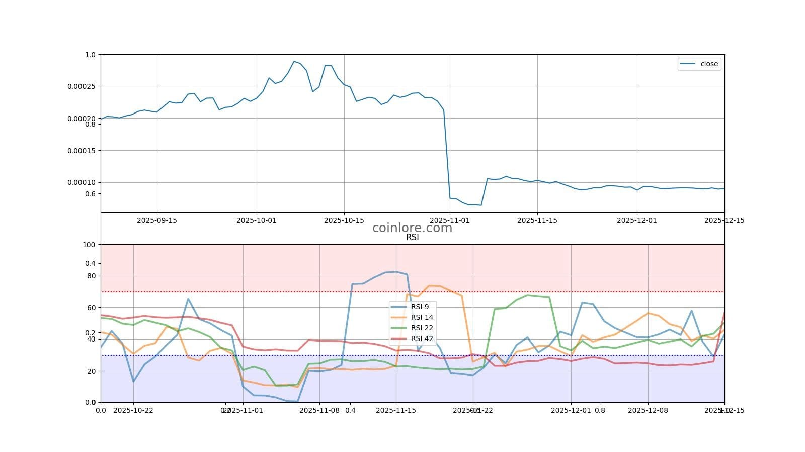 Biokript RSI indicator