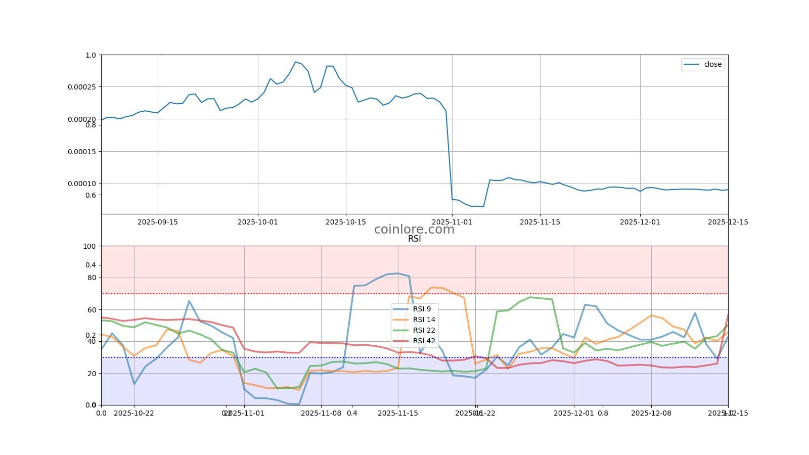 Biokript RSI indicator