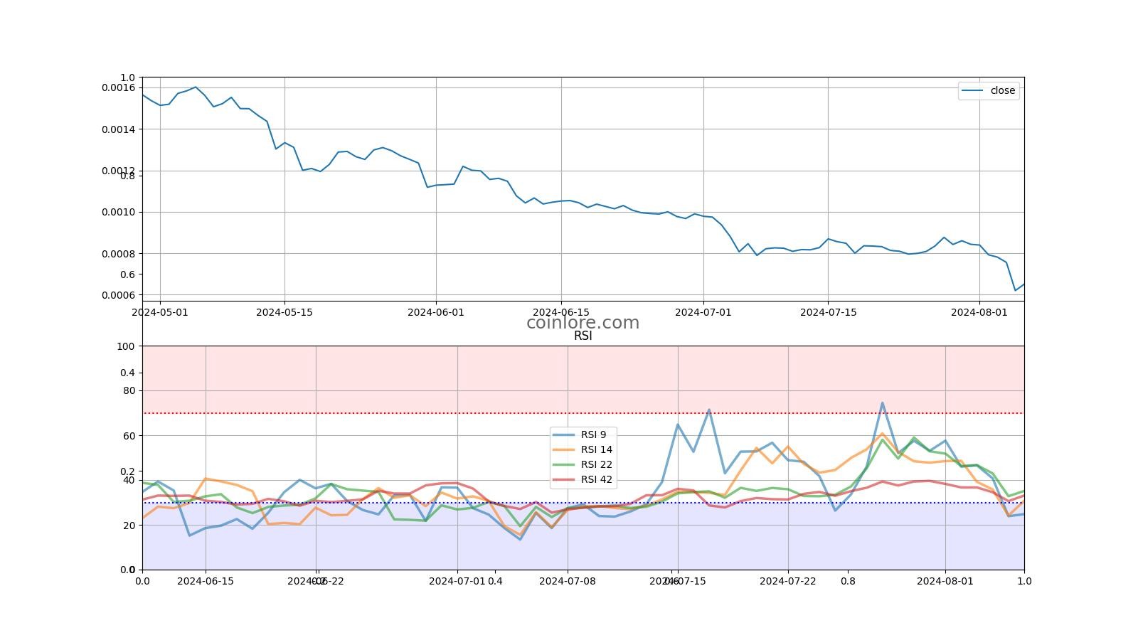Biokript RSI indicator
