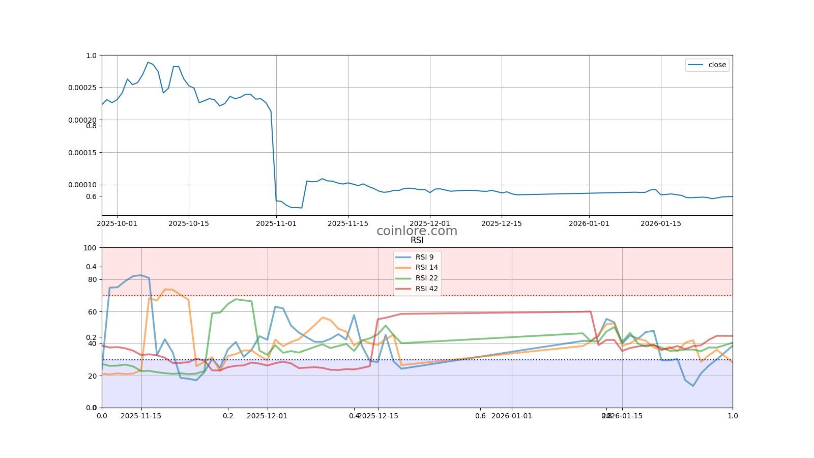 Biokript RSI indicator