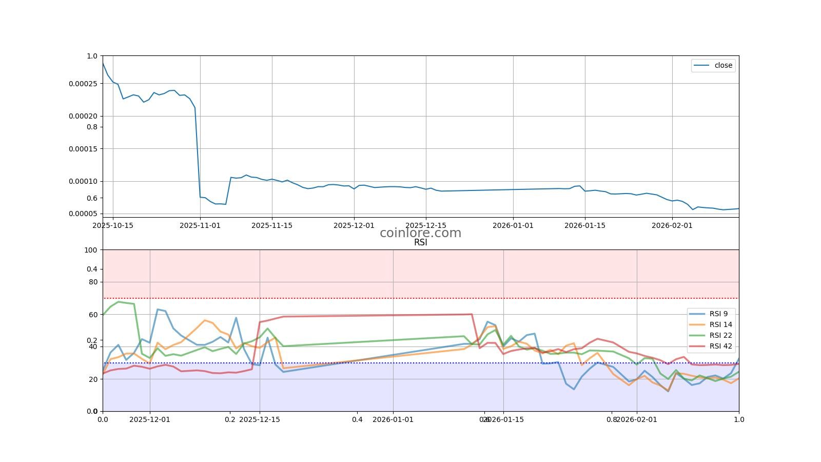 Biokript RSI indicator