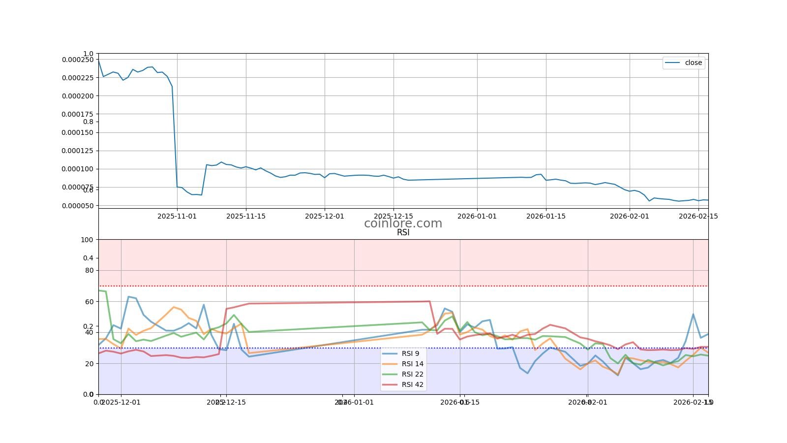 Biokript RSI indicator