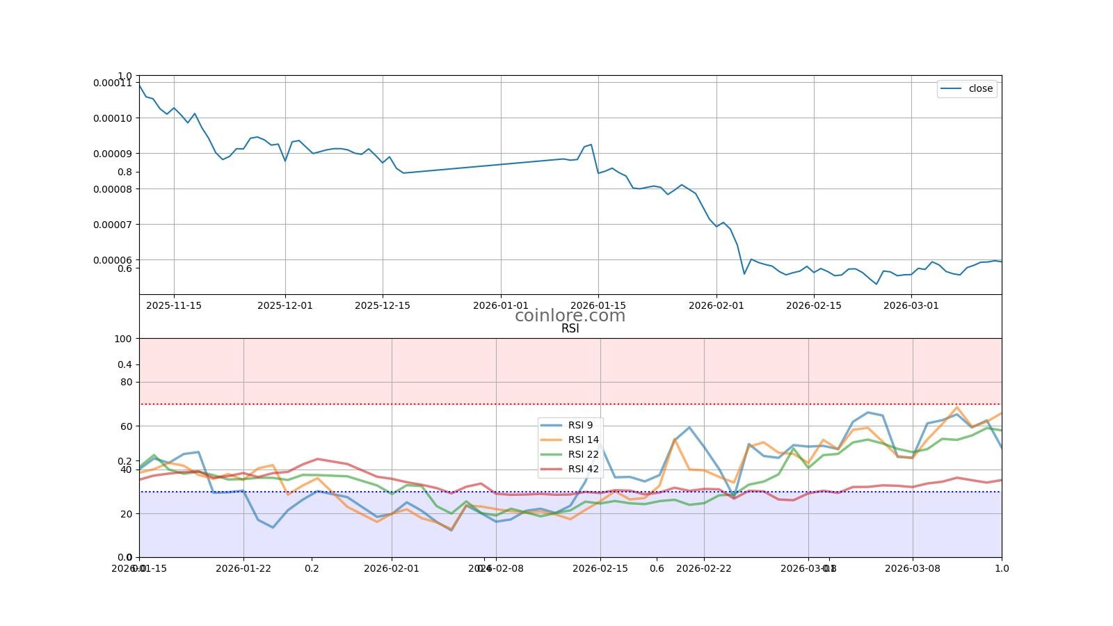 Biokript RSI indicator