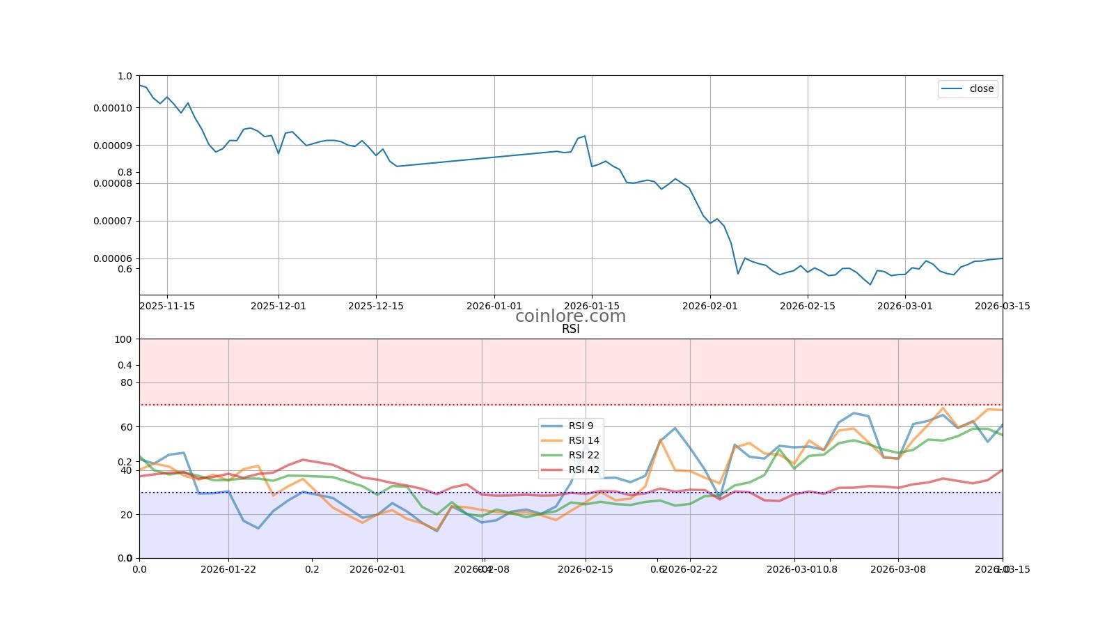 Biokript RSI indicator