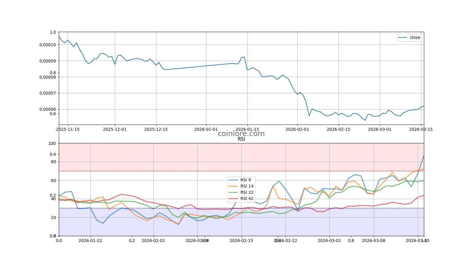 Biokript RSI indicator