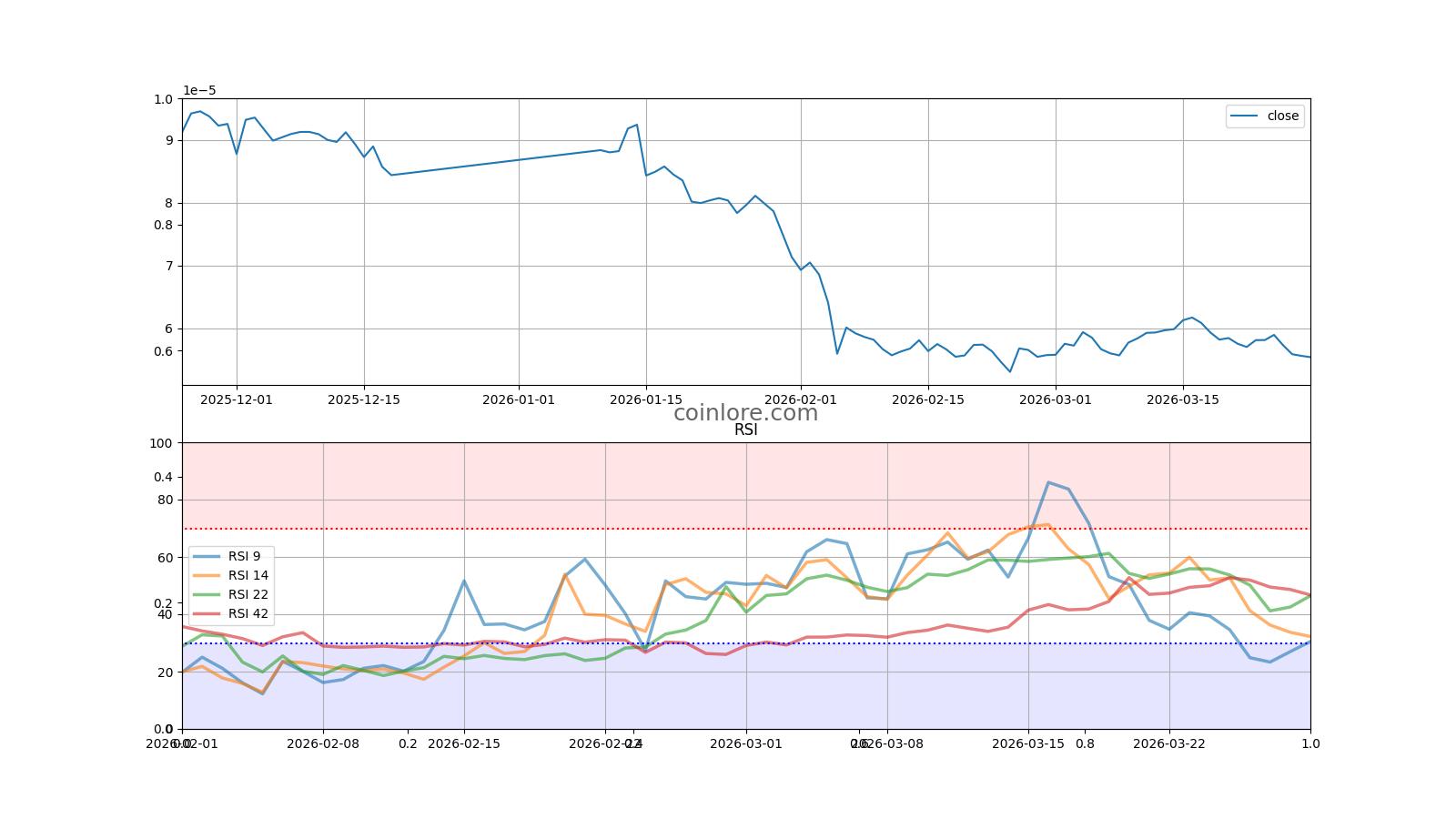 Biokript RSI indicator