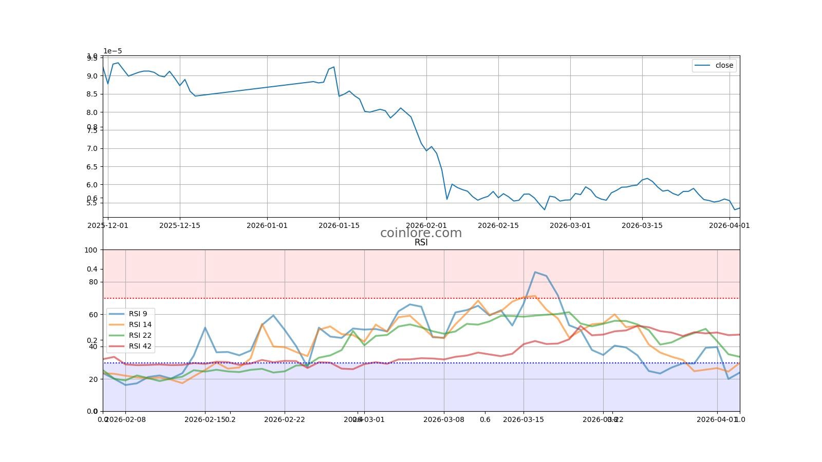 Biokript RSI indicator