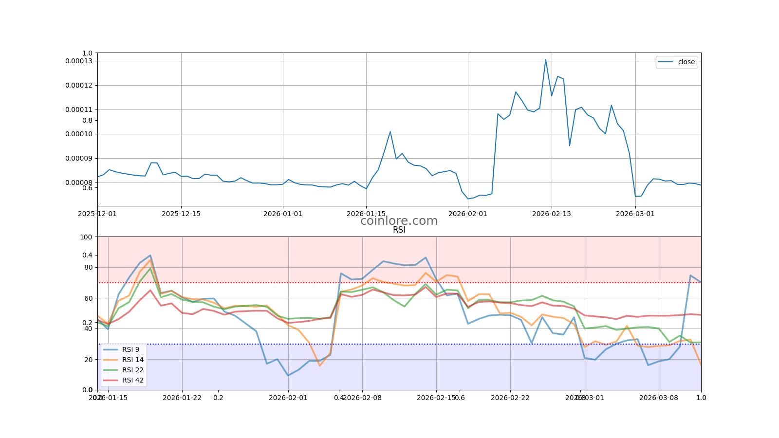 Biometric Financial RSI indicator