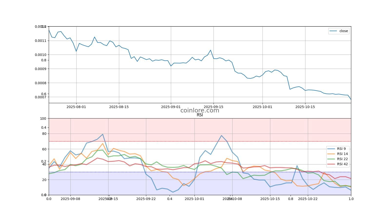 BioPassport Token RSI indicator