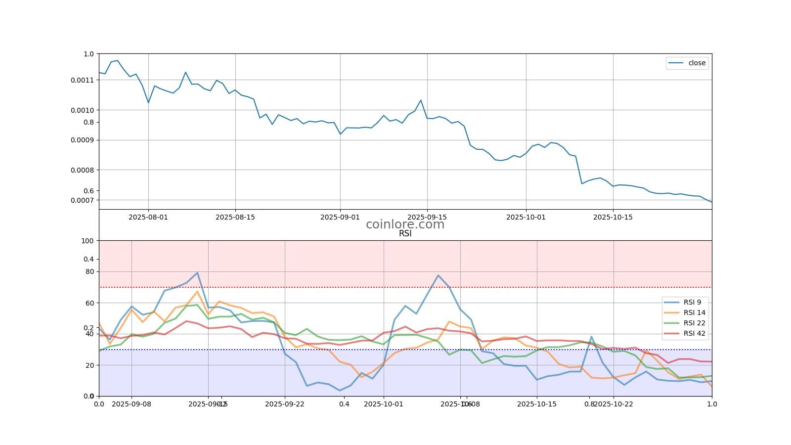 BioPassport Token RSI indicator