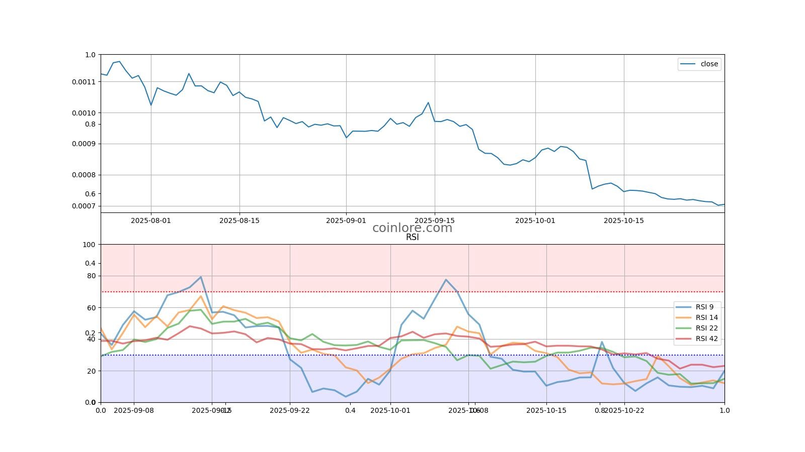 BioPassport Token RSI indicator