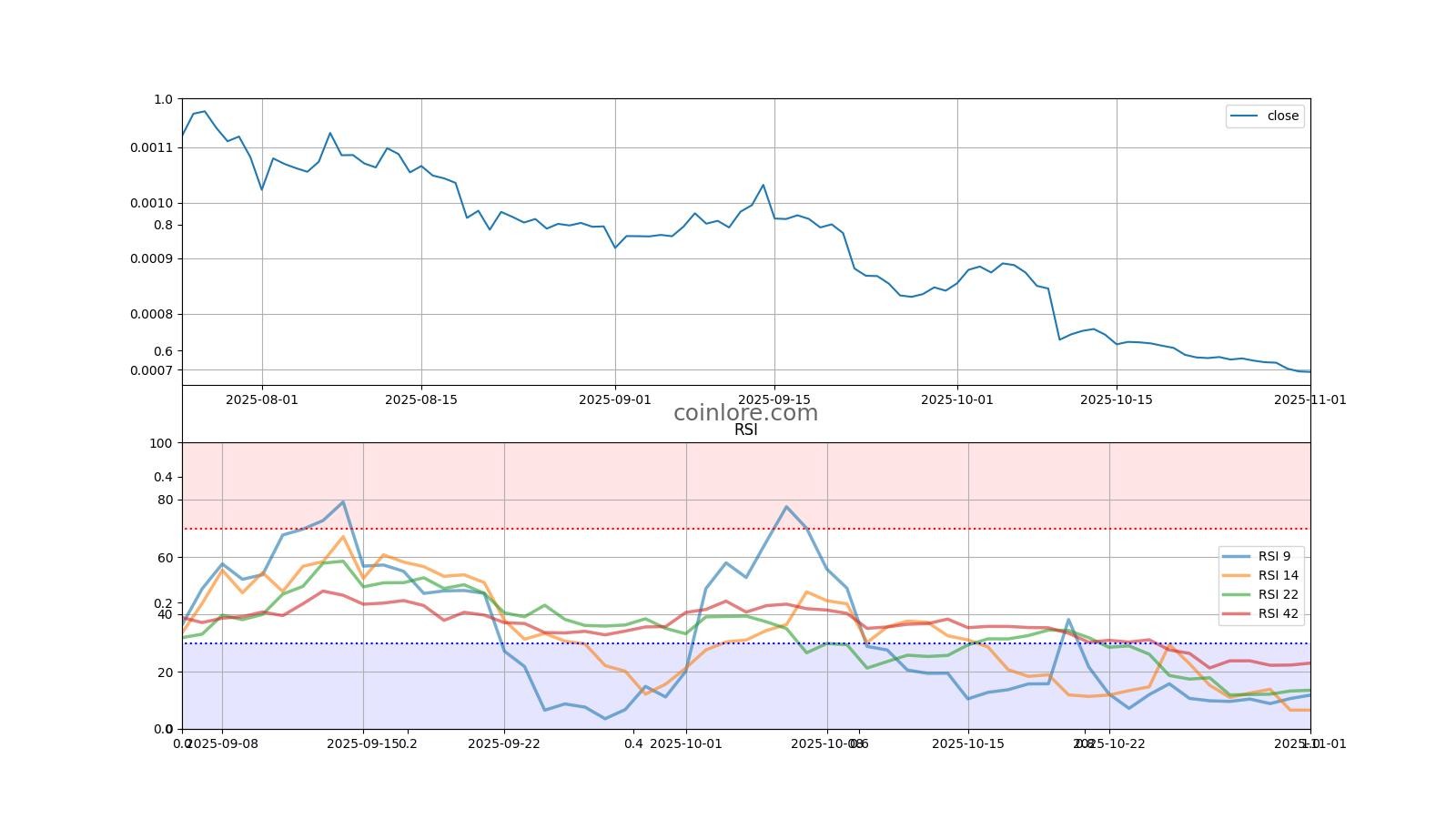 BioPassport Token RSI indicator