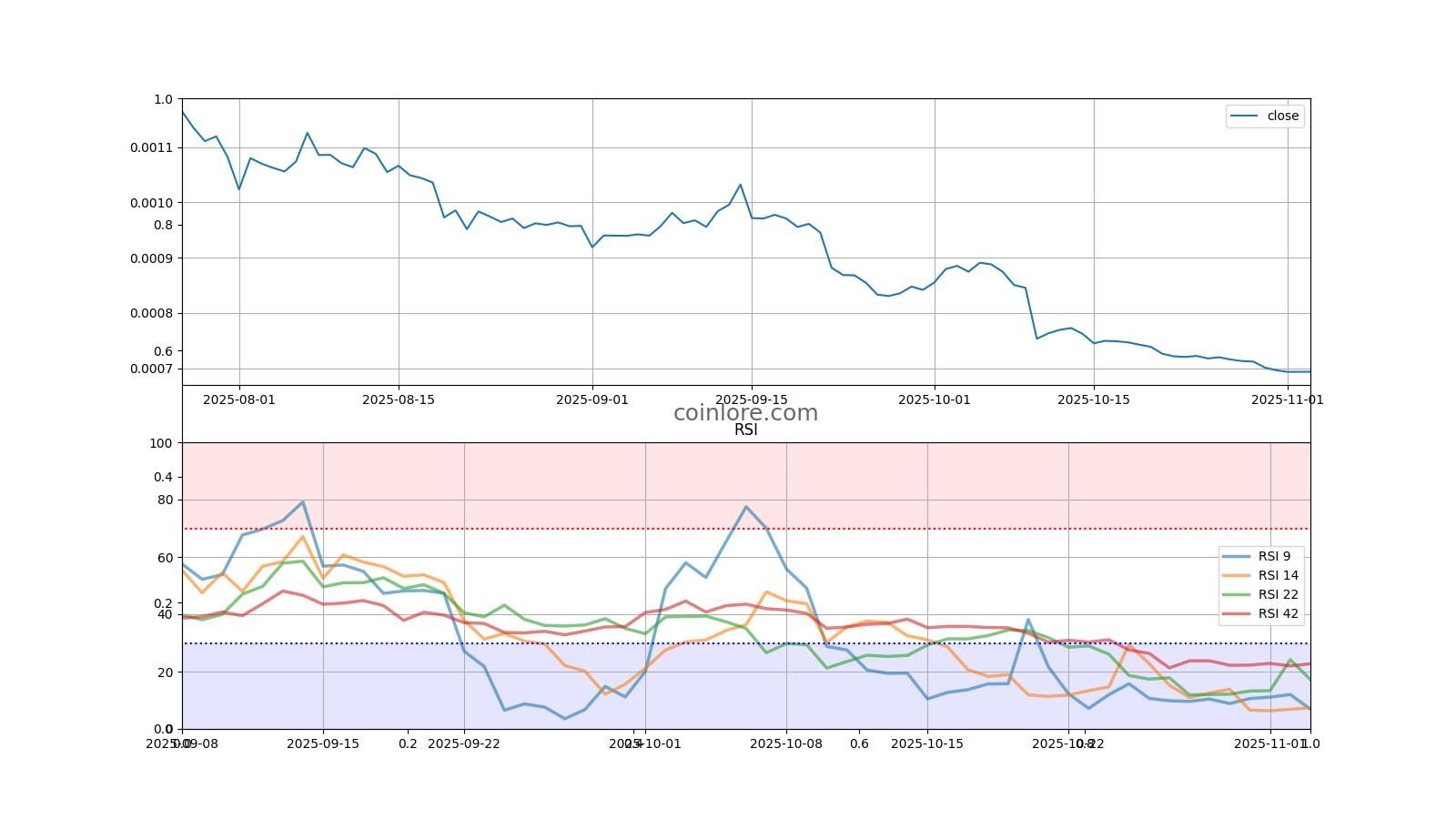 BioPassport Token RSI indicator
