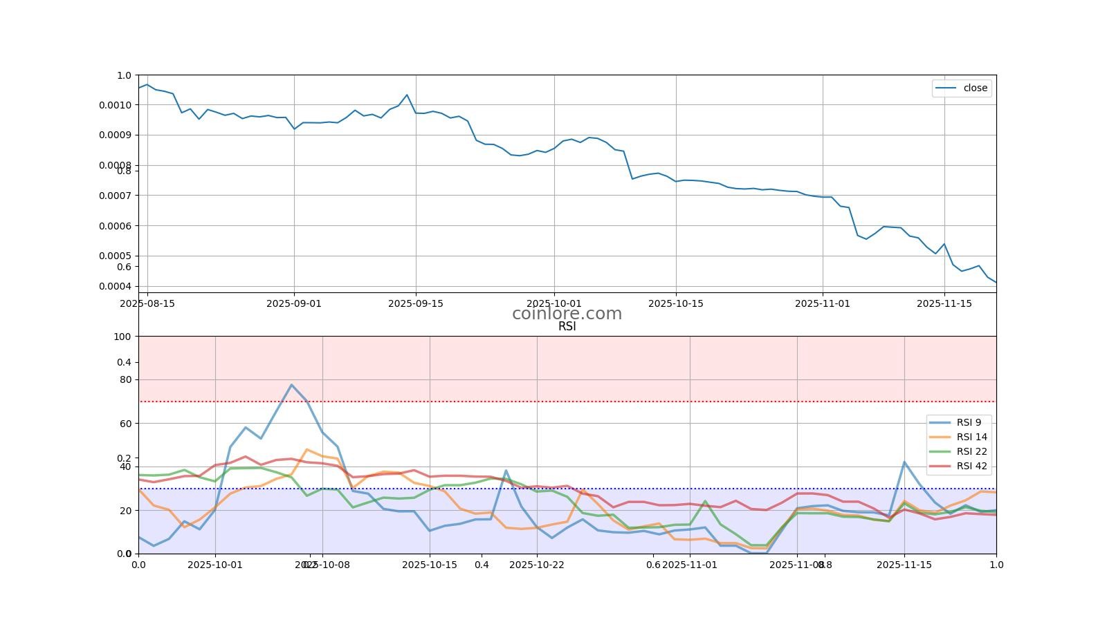 BioPassport Token RSI indicator