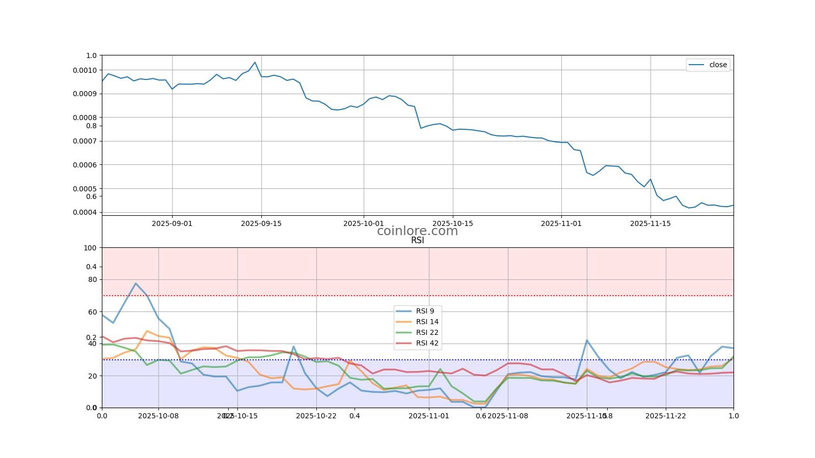 BioPassport Token RSI indicator