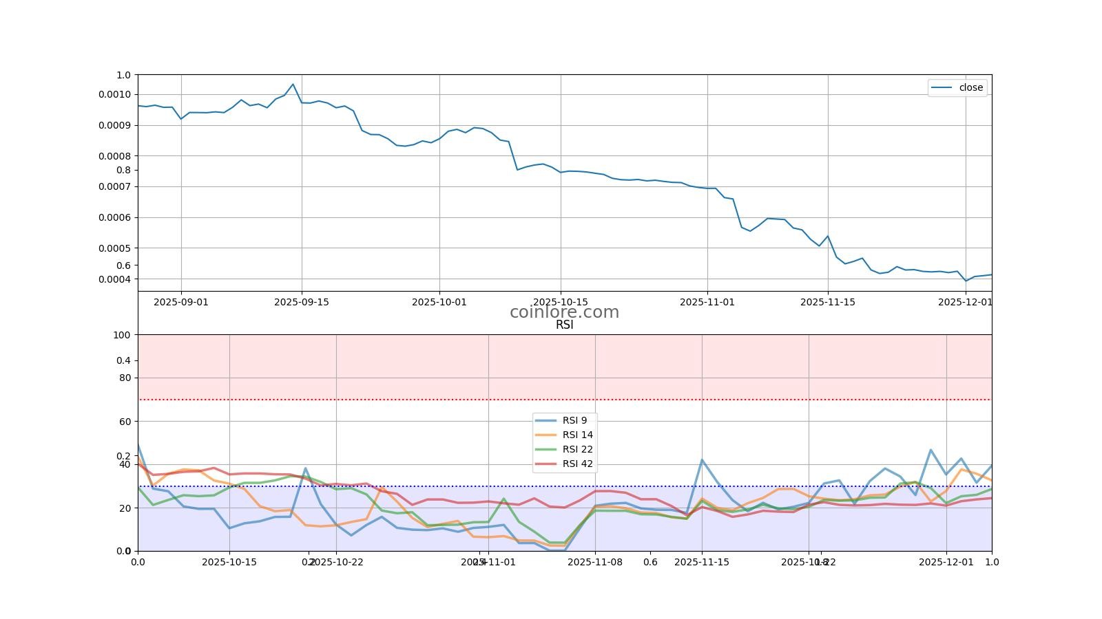 BioPassport Token RSI indicator