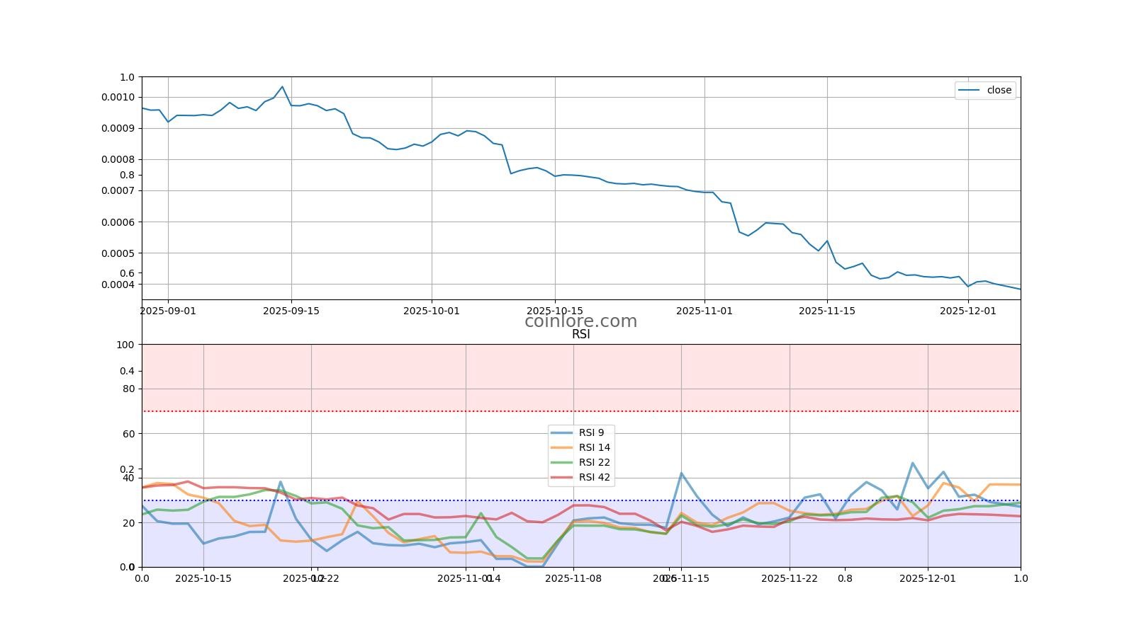 BioPassport Token RSI indicator