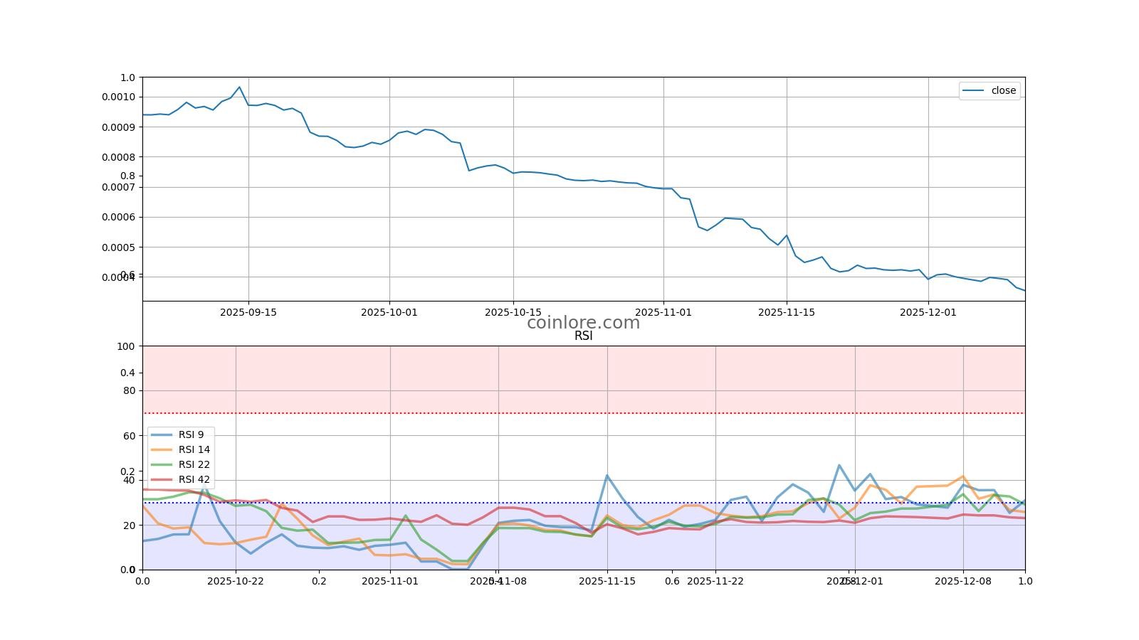 BioPassport Token RSI indicator