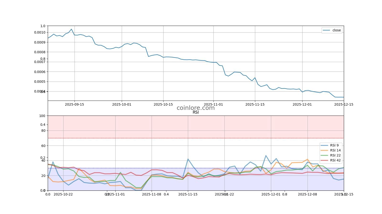BioPassport Token RSI indicator