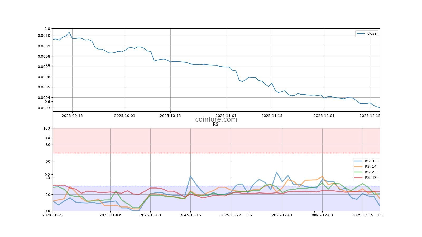 BioPassport Token RSI indicator