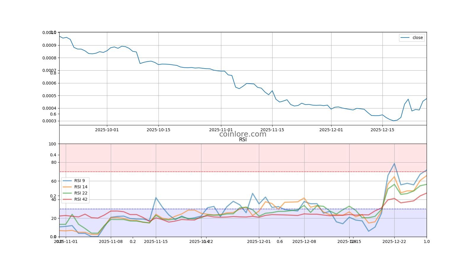 BioPassport Token RSI indicator
