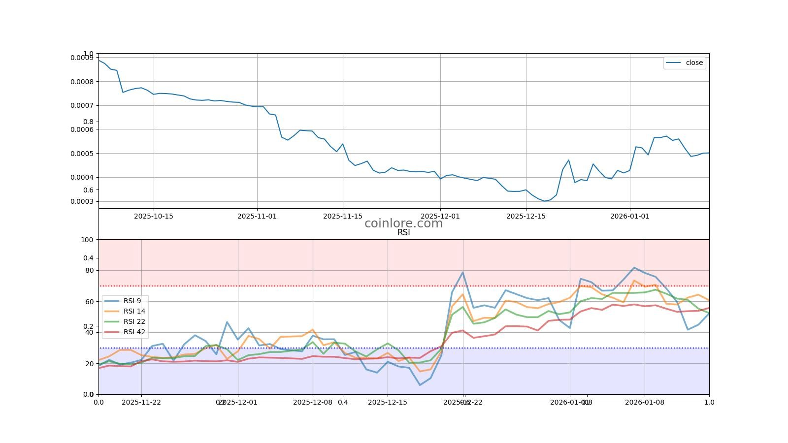 BioPassport Token RSI indicator