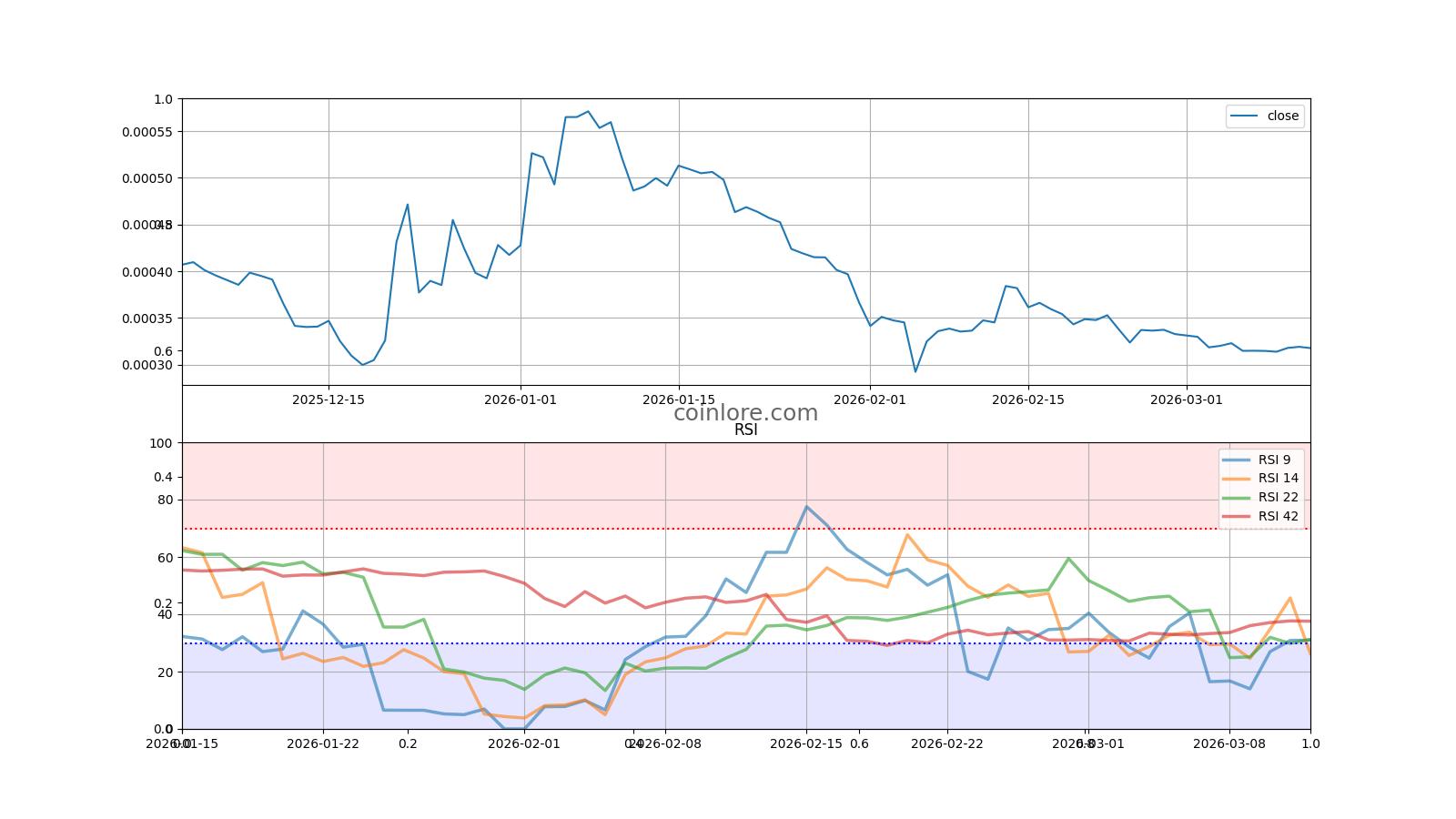 BioPassport Token RSI indicator