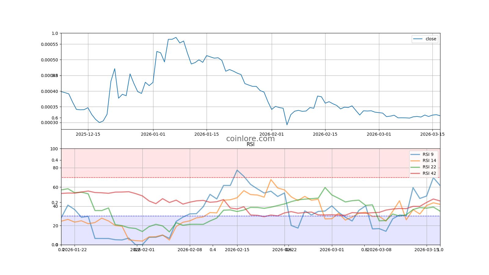 BioPassport Token RSI indicator