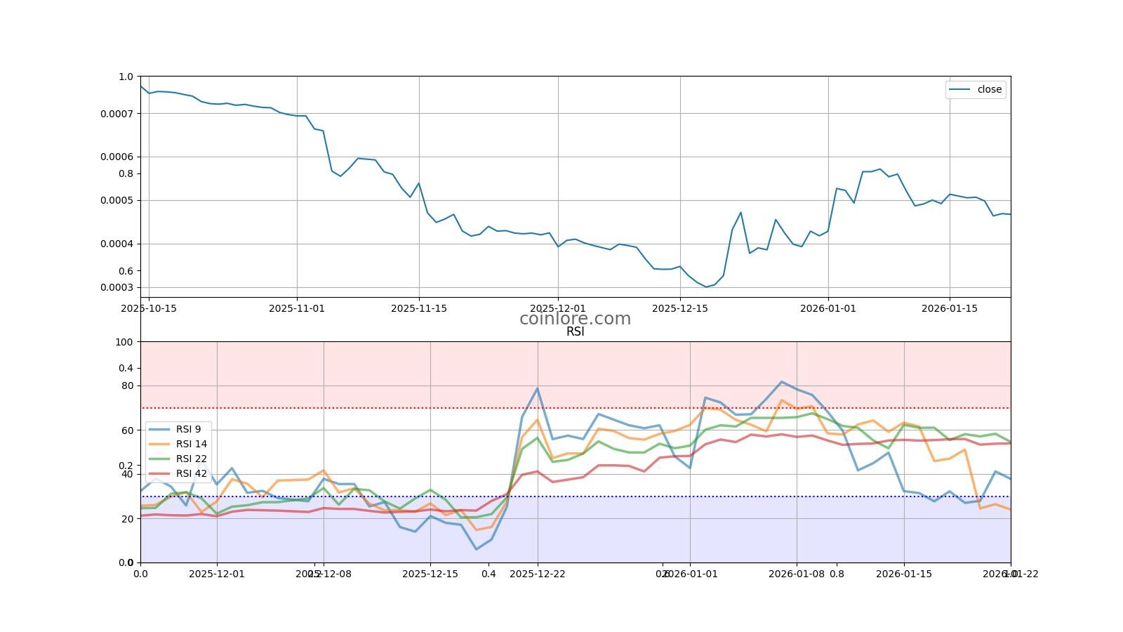 BioPassport Token RSI indicator