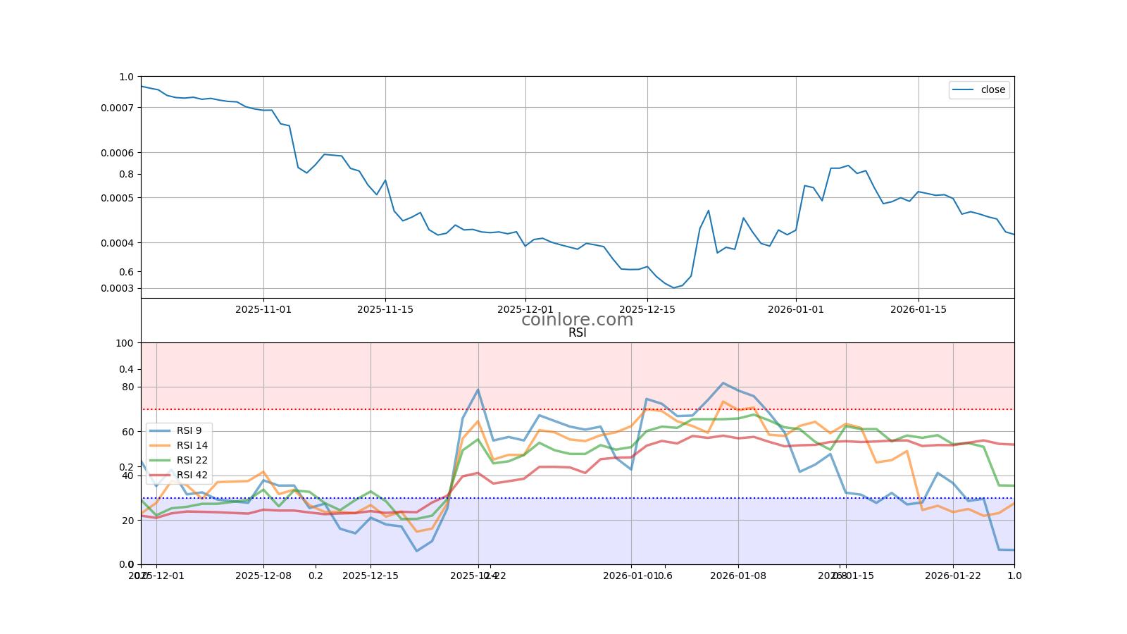 BioPassport Token RSI indicator