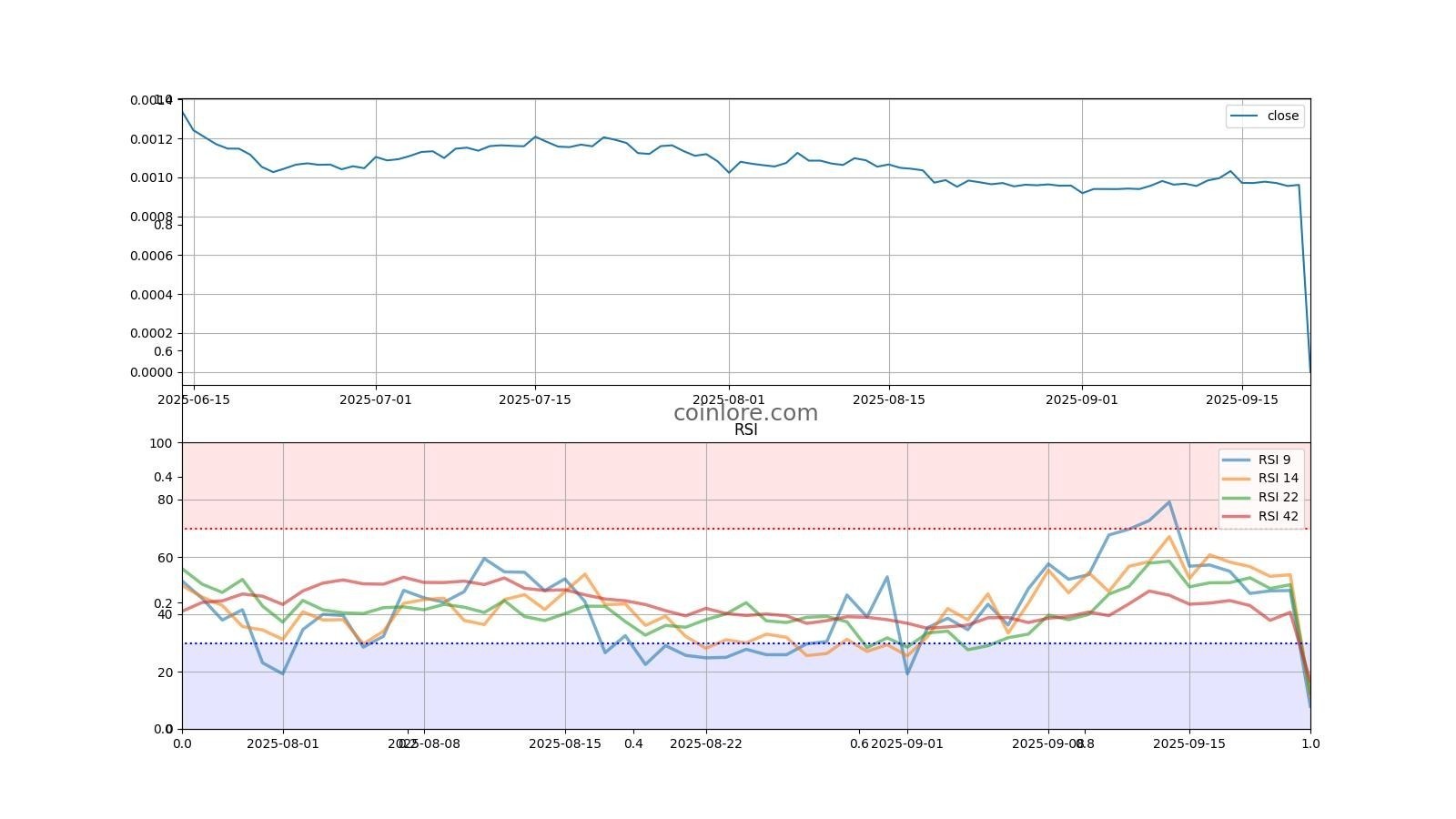 BioPassport Token RSI indicator