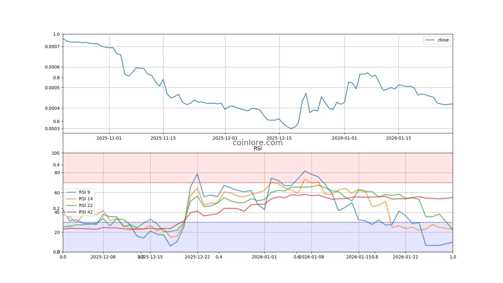 BioPassport Token RSI indicator