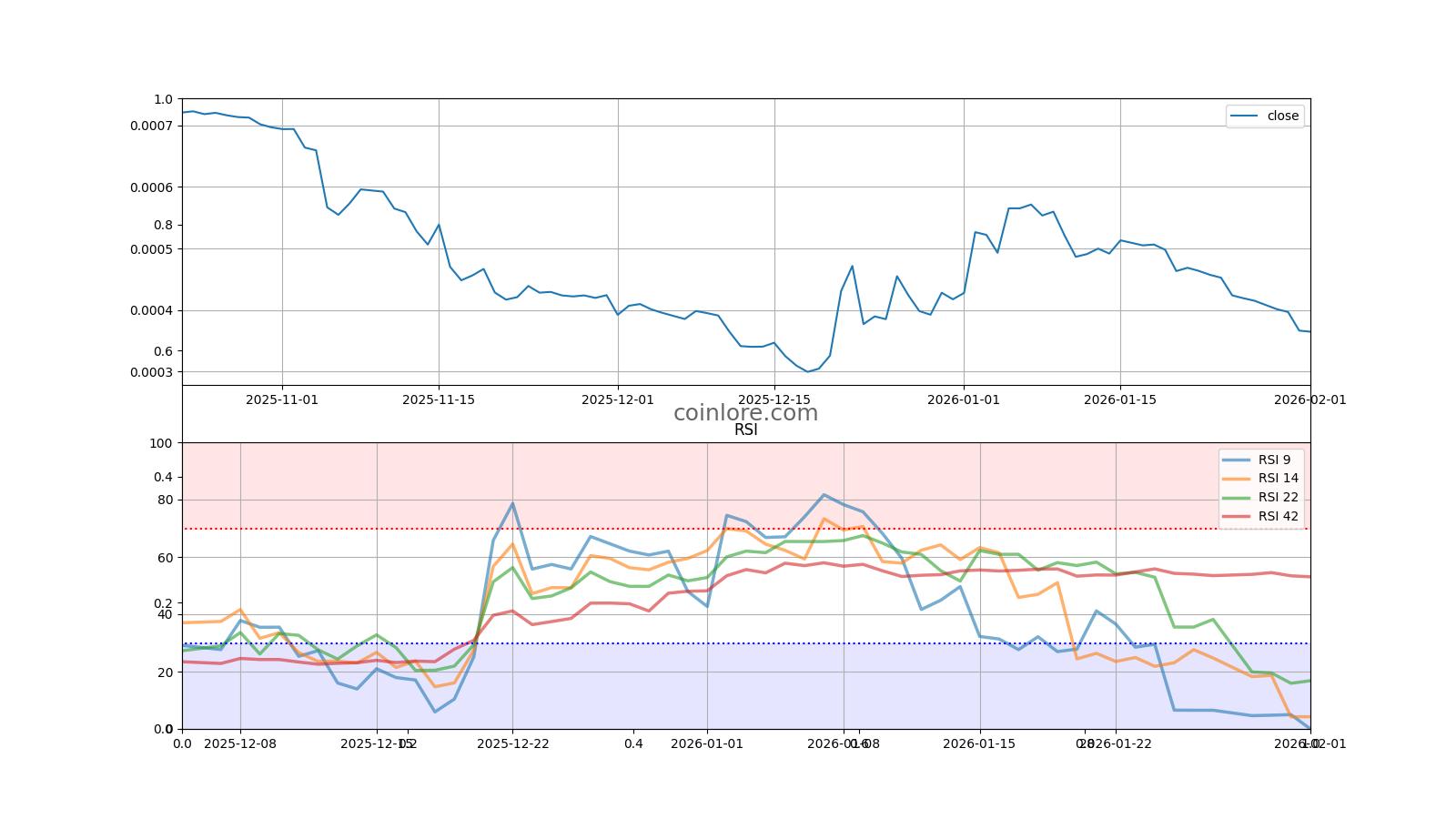 BioPassport Token RSI indicator