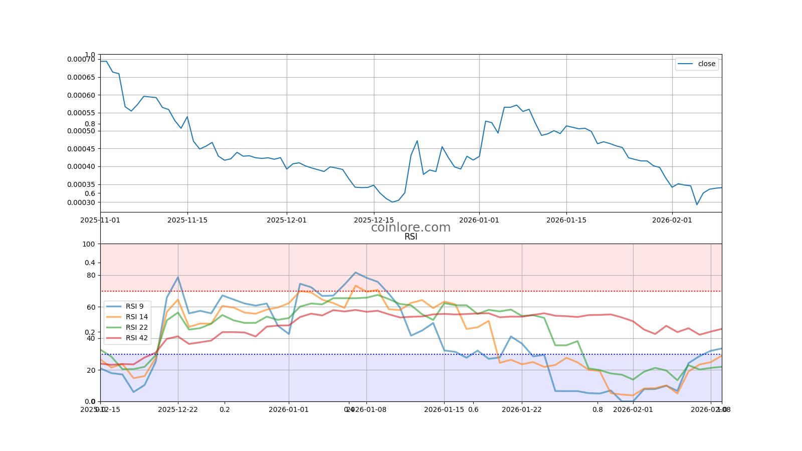 BioPassport Token RSI indicator
