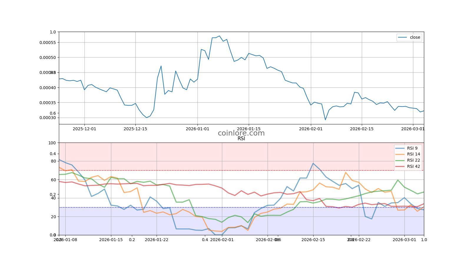 BioPassport Token RSI indicator